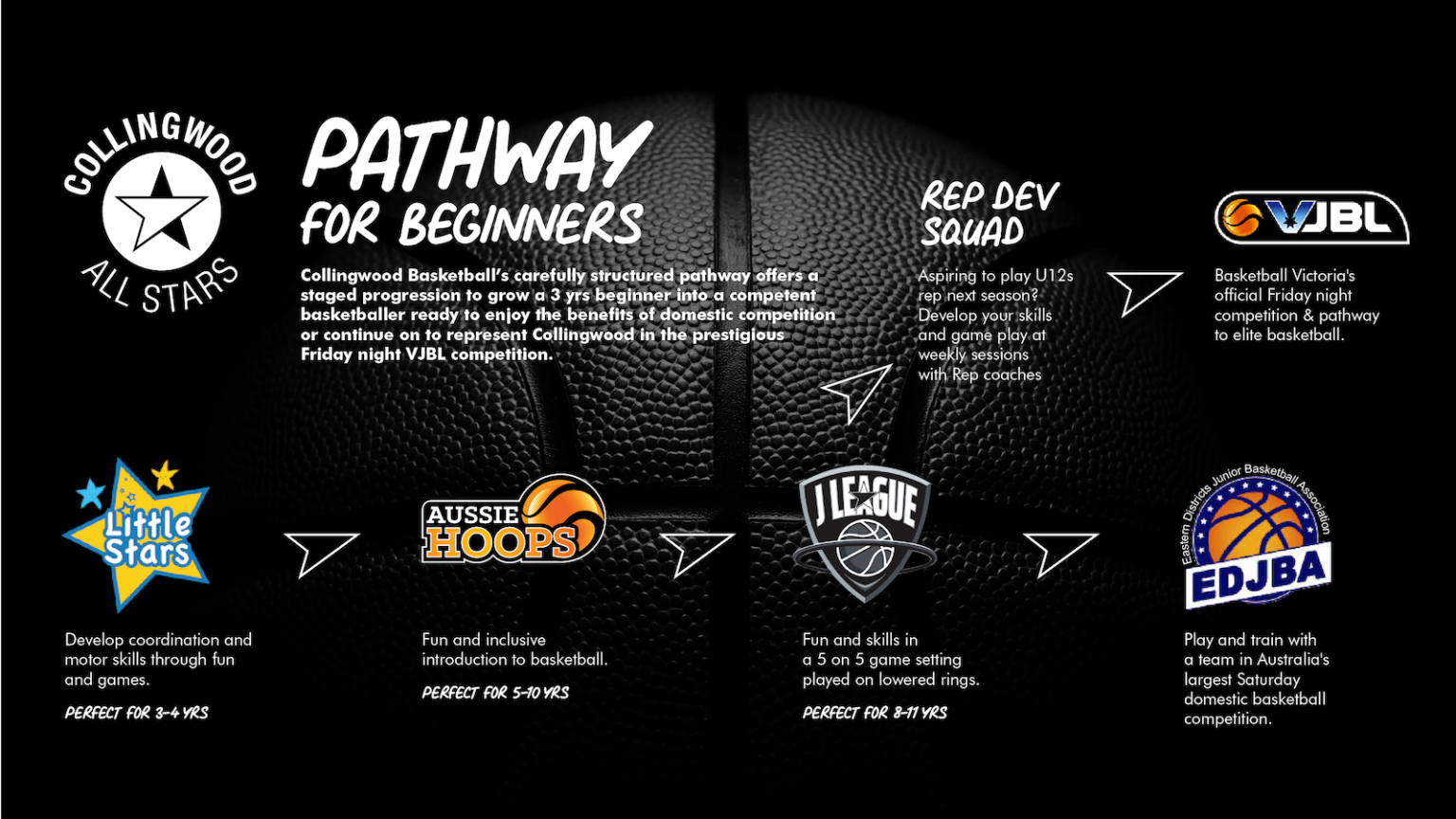 Junior Development Pathways - Collingwood Basketball Association
